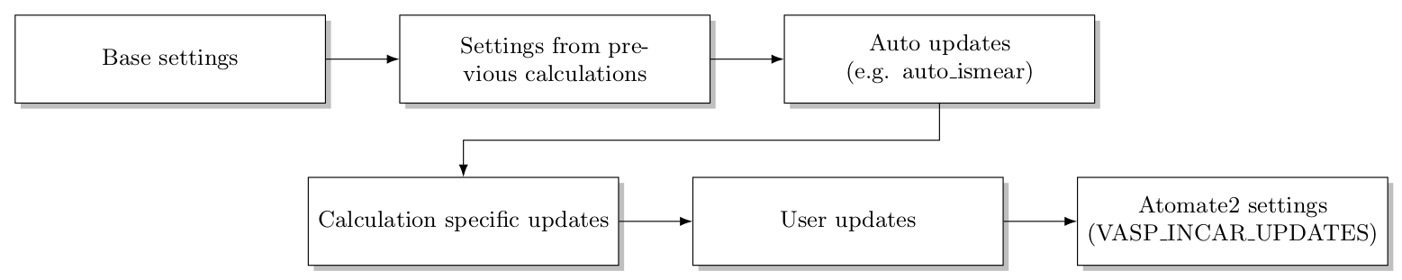 InputSets and Generators in atomate2 - atomate2